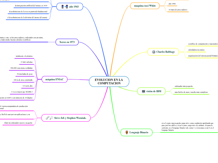 EVOLUCION EN LA COMPUTACION - Mind Map